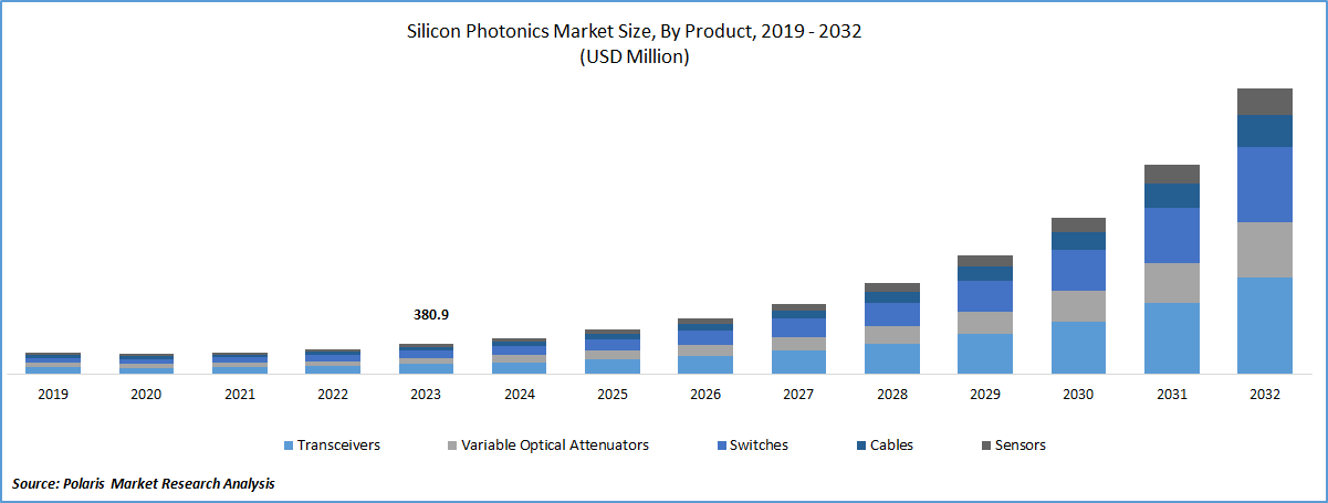 Global Silicon Photonics Market Size, Share & Forecast, 2024-2032
